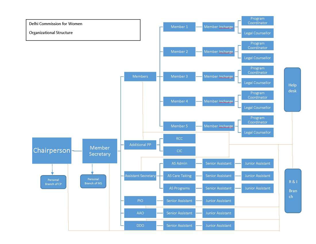 Organization Chart | Delhi Commission for Women